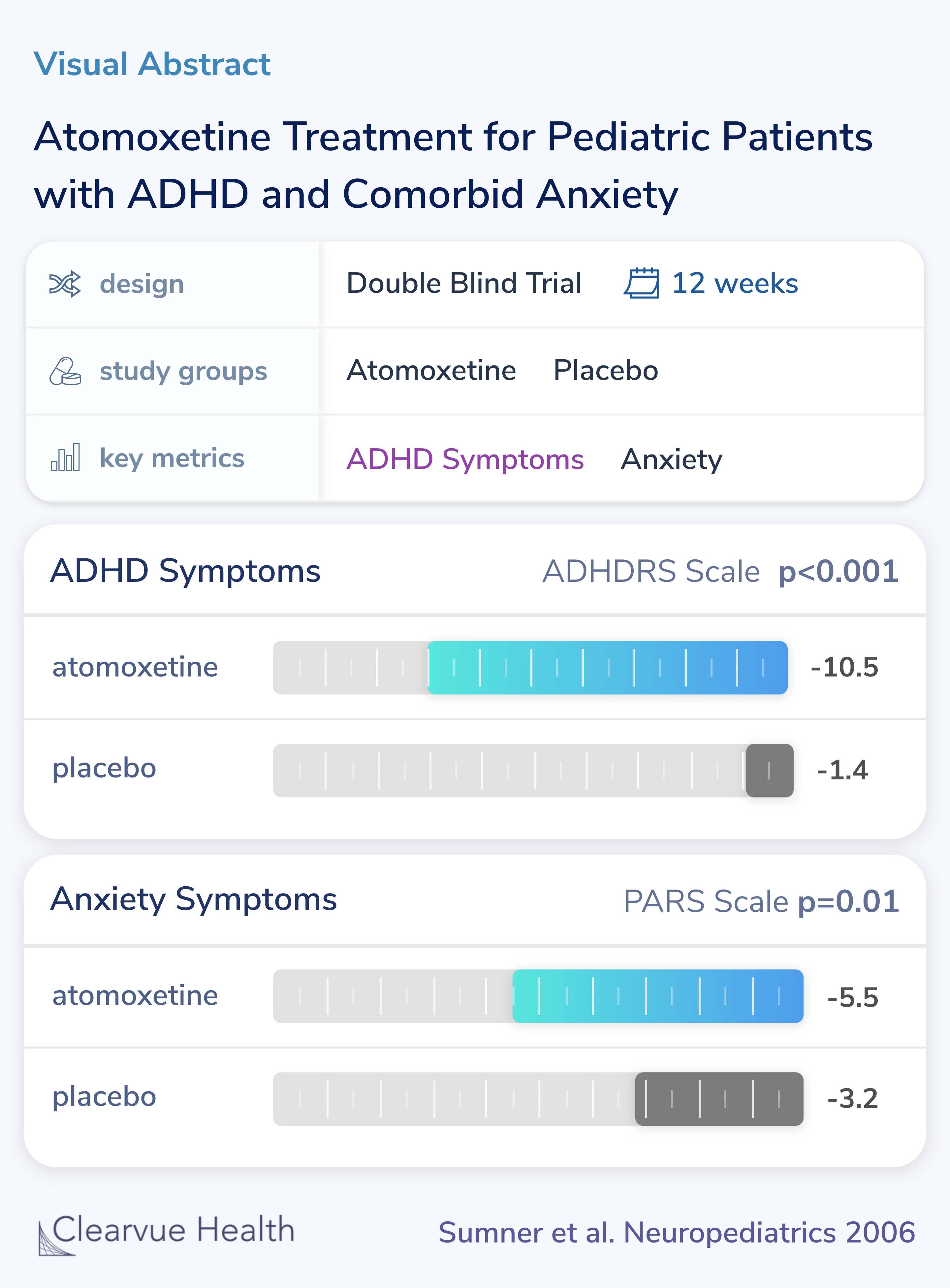 Atomoxetine Treatment for Pediatric Patients with ADHD and Comorbid Anxiety