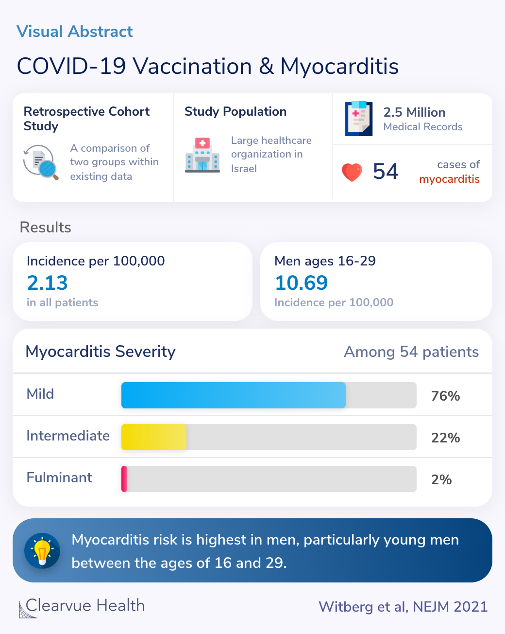 Myocarditis after Covid-19 Vaccination in a Large Health Care Organization